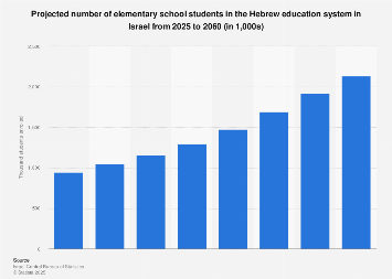 Forecast primary student in the Hebrew education Israel 2060| Statista