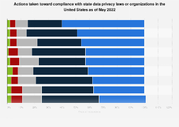 U.S. companies data privacy measures 2022 | Statista