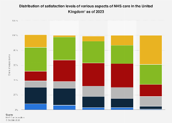Public satisfaction with the NHS in the UK 2023, by area| Statista