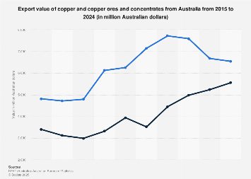 Australia: export value of copper and copper ores 2024| Statista