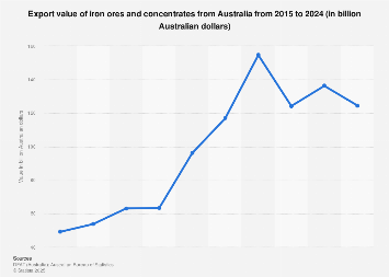 Australia: export value of iron ores 2024| Statista