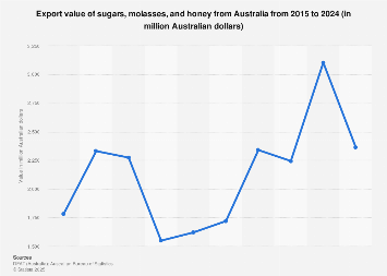Australia: export value of sugars, molasses, and honey 2024| Statista