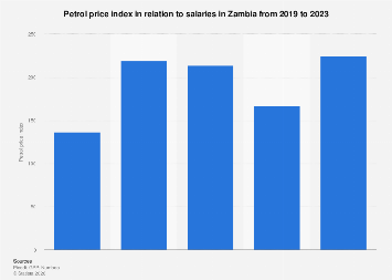 Zambia: petrol price index 2023| Statista
