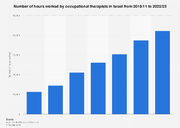 Israel: number of hours worked by occupational therapists 2023| Statista