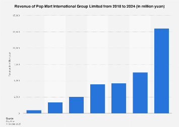 Pop Mart: revenue 2024| Statista