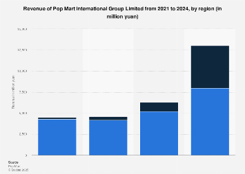 Pop Mart: revenue by region 2024| Statista