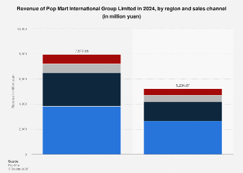 Pop Mart: revenue by distribution channel 2024| Statista