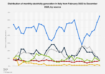 Italy: electricity sources monthly shares 2025| Statista