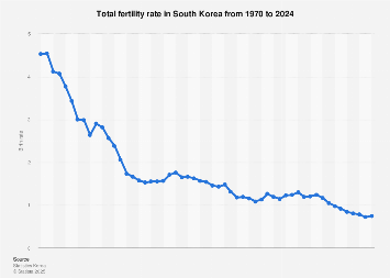 South Korea: birth rate 2024| Statista