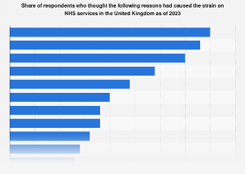 Opinion on reasons for NHS strain in the UK 2023| Statista