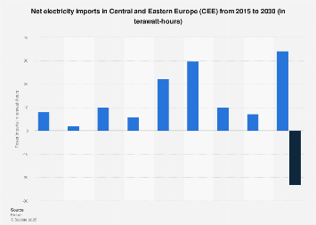 CEE: net electricity import forecast 2030| Statista