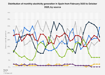 Electricity sources Spain monthly shares 2025| Statista