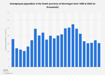 Province of Groningen: unemployed population 2022 | Statista