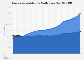 Ireland urban and rural population 2024| Statista