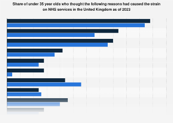 Opinion among young people on reasons for NHS strain in the UK 2023 ...