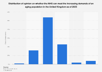 Preparedness of NHS to combat aging population UK 2023| Statista