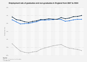 England graduate employment rate 2024| Statista