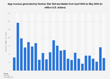 Honkai: Star Rail revenue 2025| Statista