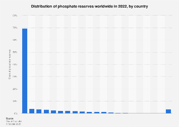 Phosphates global reserve share by country 2022| Statista