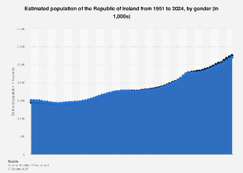 Ireland population by gender 2025| Statista