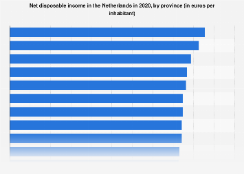 Netherlands: income per capita by province 2020| Statista