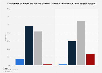 Mobile broadband traffic in Mexico by technology 2025| Statista