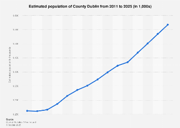 Dublin population 2025| Statista