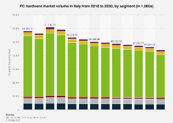 Italy: PC hardware market volume by segment 2029 | Statista