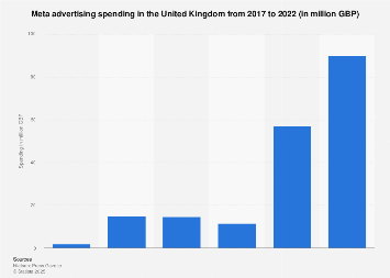 Meta ad spend in the UK 2022| Statista