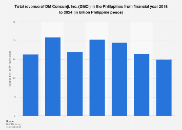 DM Consunji: revenue 2024| Statista