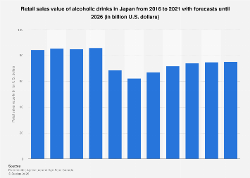Japan: alcoholic drinks retail sales value 2026| Statista