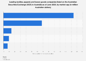 Australia: top textiles and apparel companies on ASX 2025| Statista