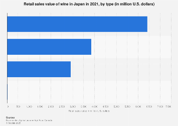 Japan: wine retail sales value by type| Statista