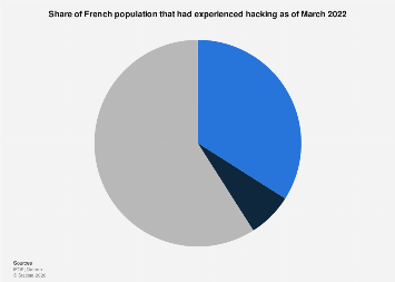 Hacking encounter France 2022 | Statista