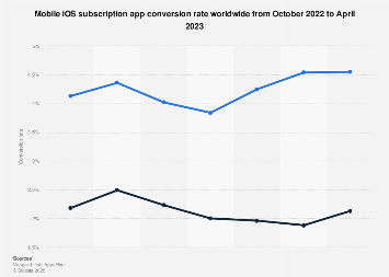 iOS subscription apps global revenue 2023| Statista
