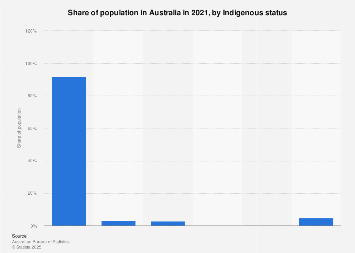 Australia: share of population by Indigenous status 2021| Statista