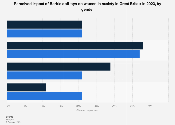 Great Britain: impact of Barbie on women in society 2023, by gender ...
