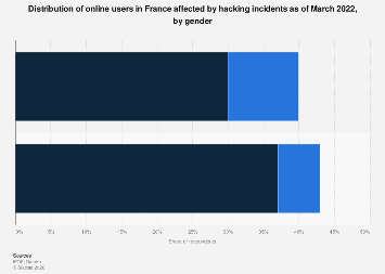 France hacking encounter by gender 2022| Statista