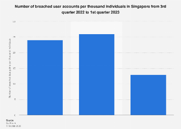 Singapore: data breach density 2023| Statista