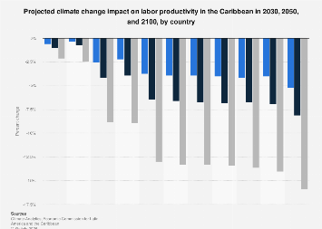 Caribbean: forecast climate change impact on labor productivity| Statista