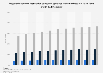Caribbean: forecast economic losses due to tropical cyclones| Statista