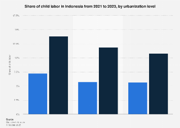 Indonesia: share of child workers by urbanization level 2023| Statista