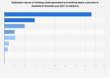 Australia: clothing waste generation and outcome estimates 2021| Statista