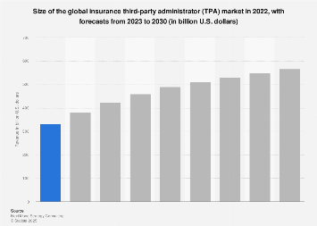 Global insurance TPA market 2030| Statista