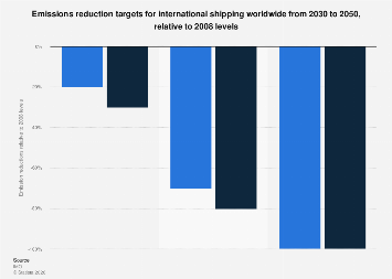 Global shipping emissions reduction targets 2050| Statista