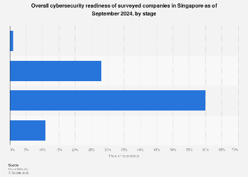 Singapore: cybersecurity readiness of businesses by stage 2024| Statista