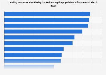 France hacking concerns 2022| Statista
