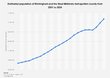 Birmingham population 2024| Statista