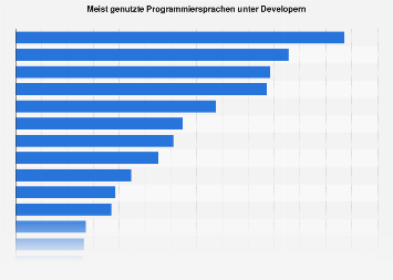 Meist genutzte Programmiersprachen | Statista