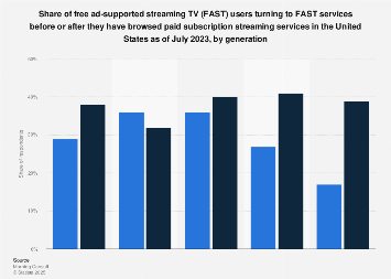 Watching FAST before or after SVOD usage U.S. 2023 | Statista